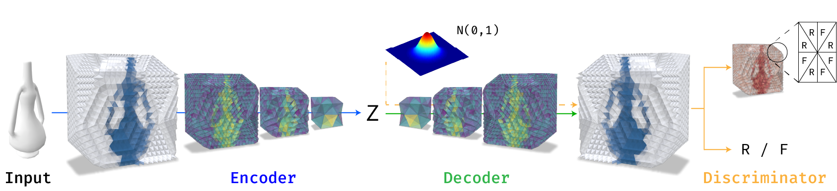 TetGAN: A Convolutional Neural Network for Tetrahedral Mesh Generation